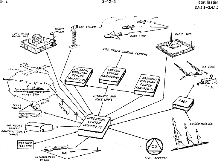 figure 2 1 relationship of sage to the air defense system